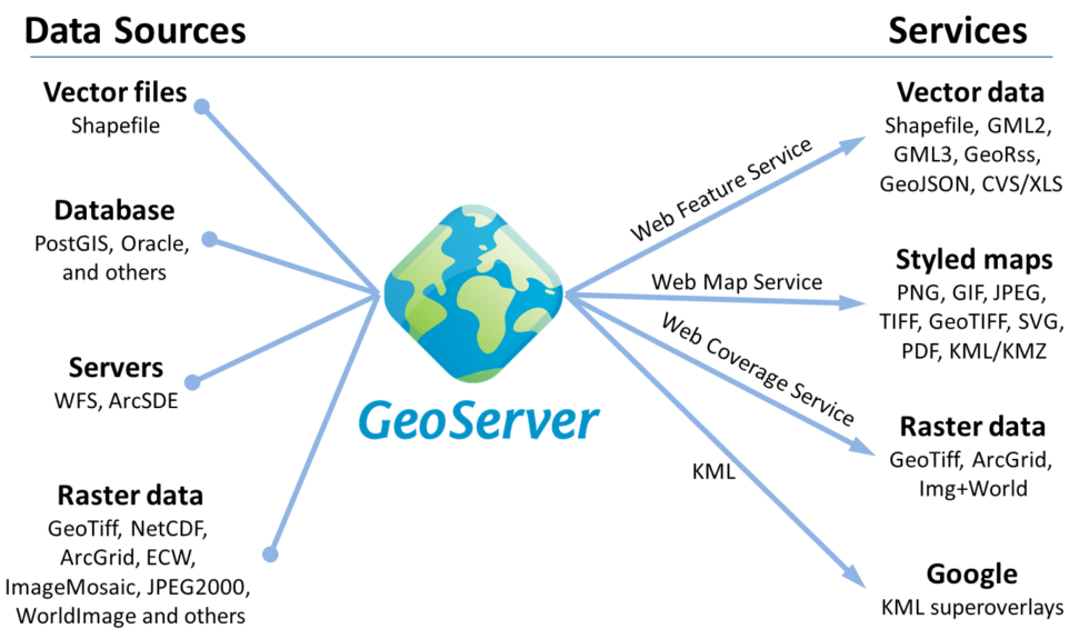 Portfolio of Services and Data